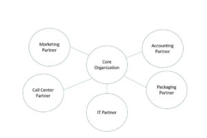 8 Types of Organizational Structure
