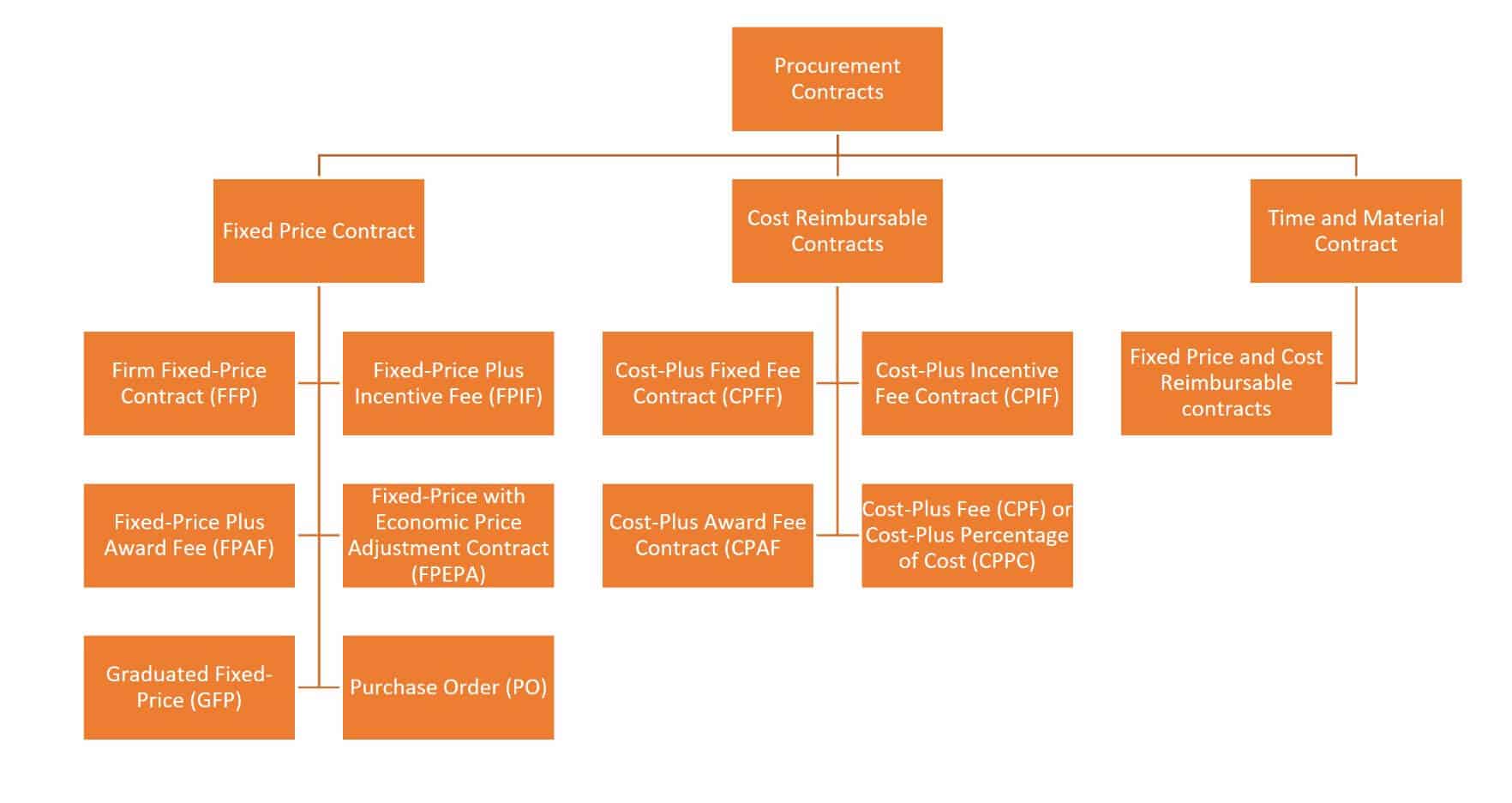 What is a Procurement Contract? | PM Study Circle