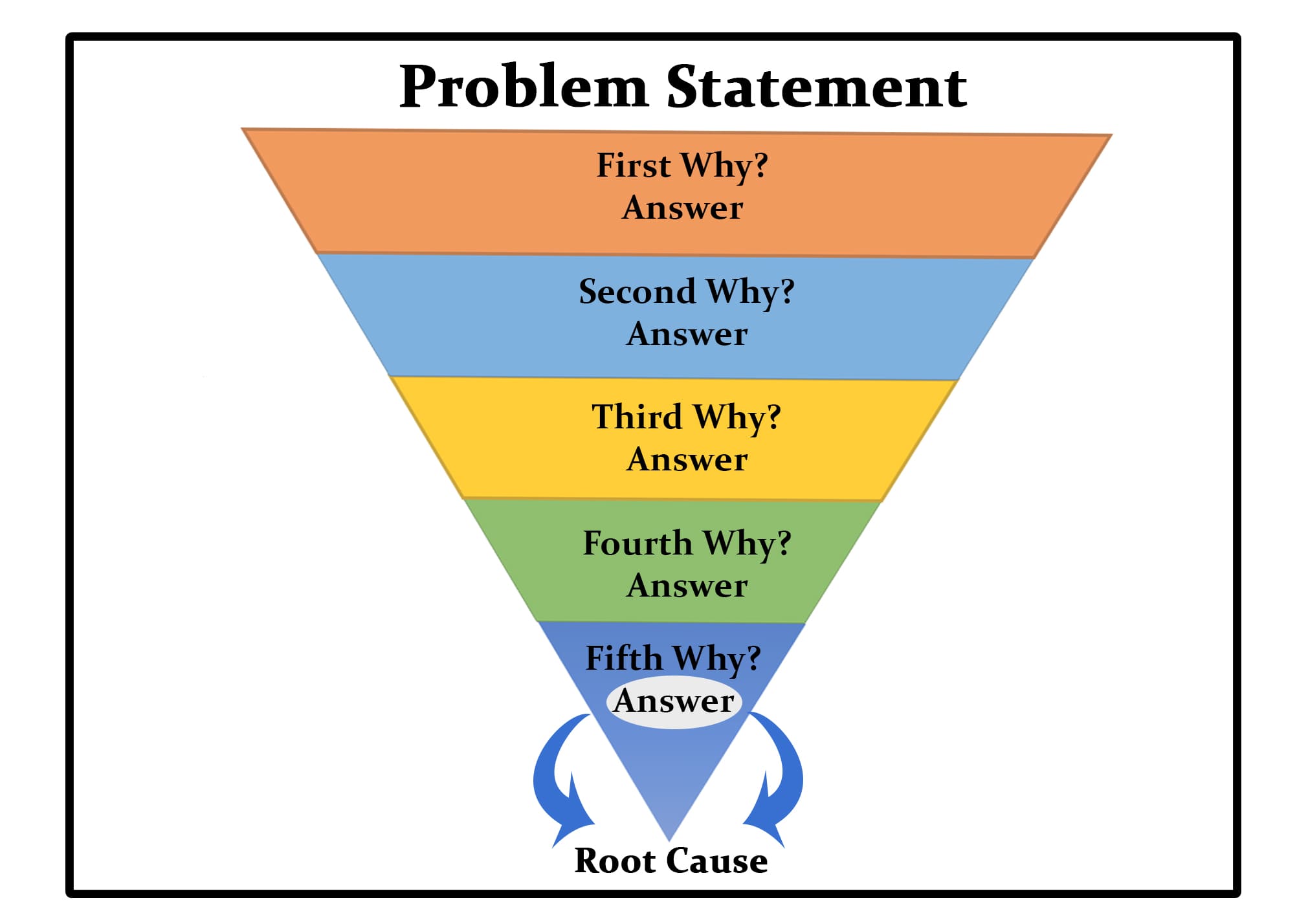 5 Whys For Root Cause Analysis Definition Example And Template 5 Whys For Root Cause Analysis Definition Example And Template