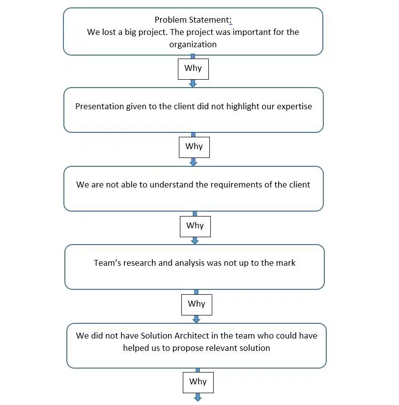 5 Whys For Root Cause Analysis Definition Example And Template 5 Whys For Root Cause Analysis Definition Example And Template