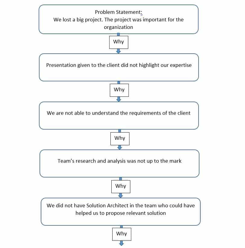 5 Whys For Root Cause Analysis Definition Example And Template 2022 5 Whys For Root Cause Analysis Definition Example And Template 2022