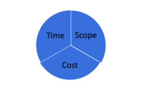 What are Project Baselines in Project Management? | PM Study Circle