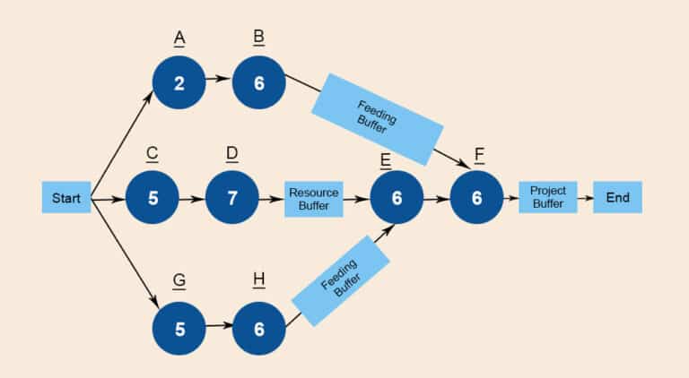 What is a Project Schedule Network Diagram? | PM Study Circle