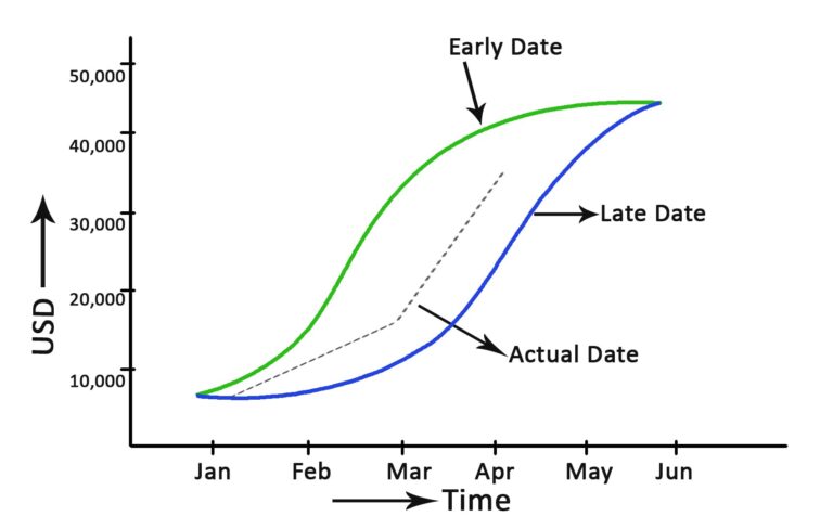 What is a Banana Curve in Project Management? | PM Study Circle