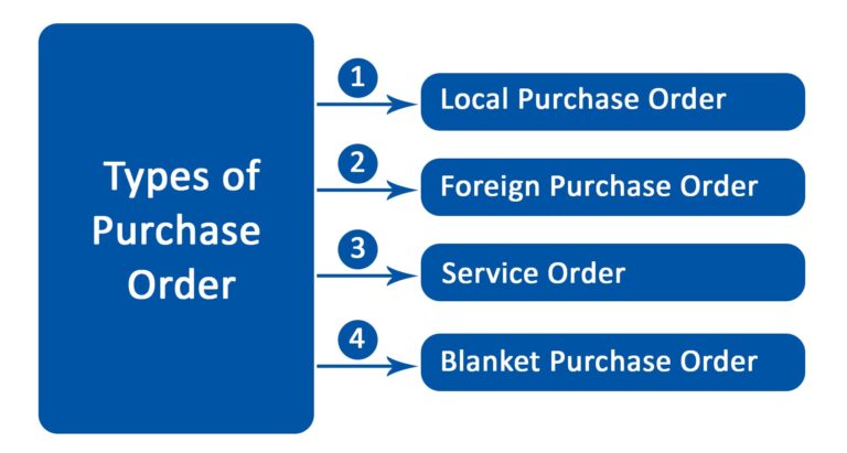 Purchase Order: What it is & How to Create it? | PM Study Circle