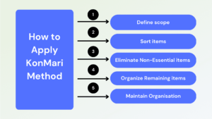 What is the KonMari Method? | PM Study Circle