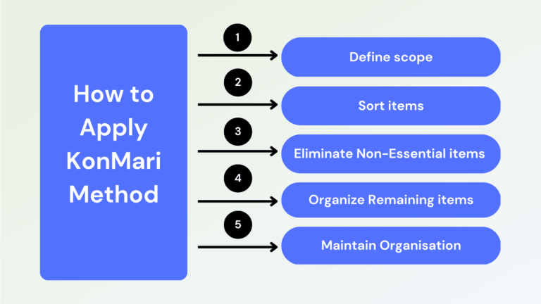 What is the KonMari Method? | PM Study Circle