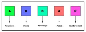 What is the ADKAR Model? | PM Study Circle