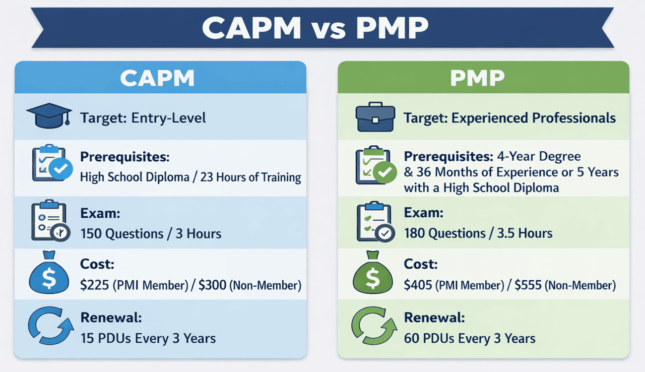 PMP Vs CAPM: Certification Costs, Requirements & Salary | PM Study Circle