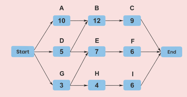 What is a Project Schedule Network Diagram? | PM Study Circle