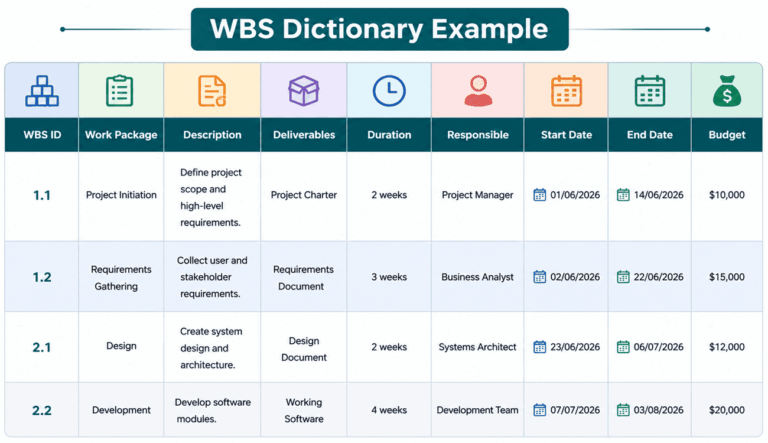 WBS Dictionary: Definition, Template & Steps | PM Study Circle