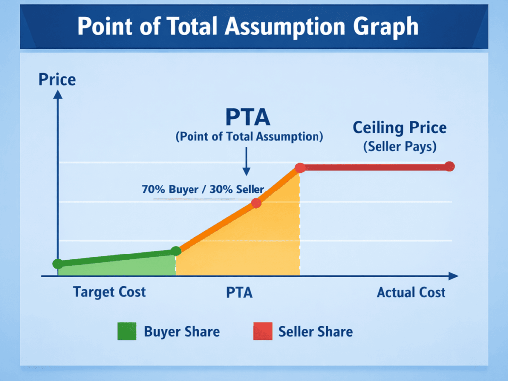 Point of Total Assumption: Formula, Examples & Benefits | PM Study Circle