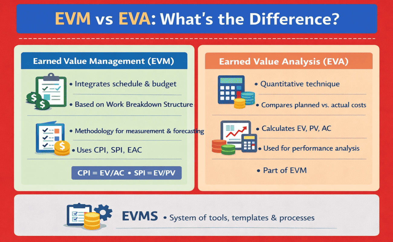 Earned Value Management: How to Measure Project Performance | PM Study ...
