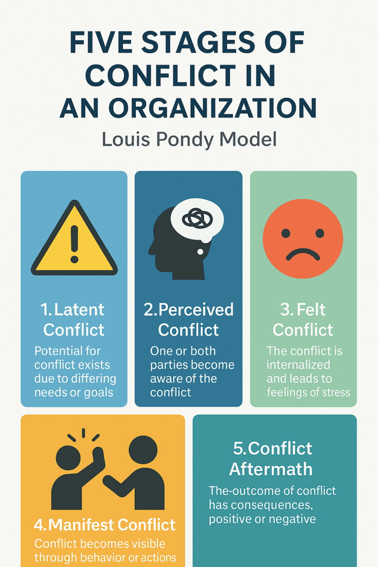 Five Stages of Conflict in an Organization: Louis Pondy Model | PM ...