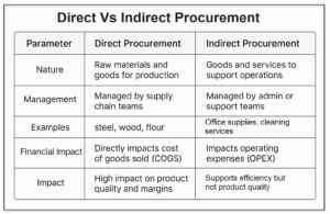 Direct Procurement: Definition, Process, and Best Practices | PM Study ...