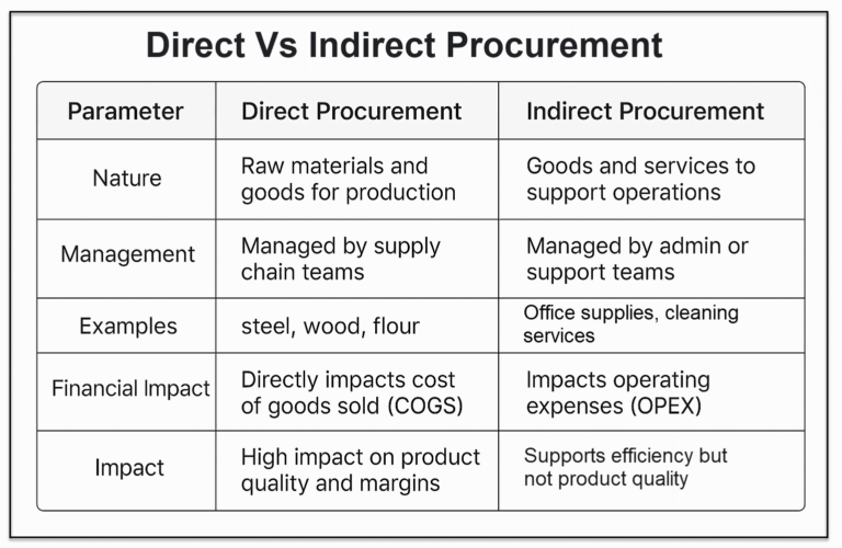 Direct Procurement: Definition, Process, and Best Practices | PM Study ...