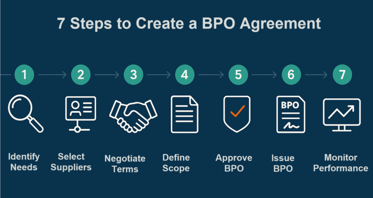 Blanket Purchase Order: Definition, Benefits, and How It Works | PM ...