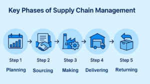 Supply Chain Management: Complete Guide with Phases, Models, and Best ...