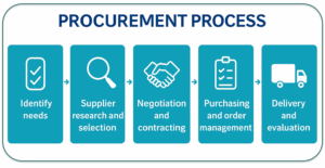 Procurement Vs Outsourcing: Key Differences, Benefits, and Best ...