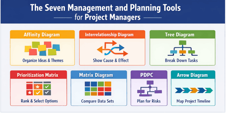 Affinity Diagram in Project Management: Example & PMP Exam Tips | PM ...