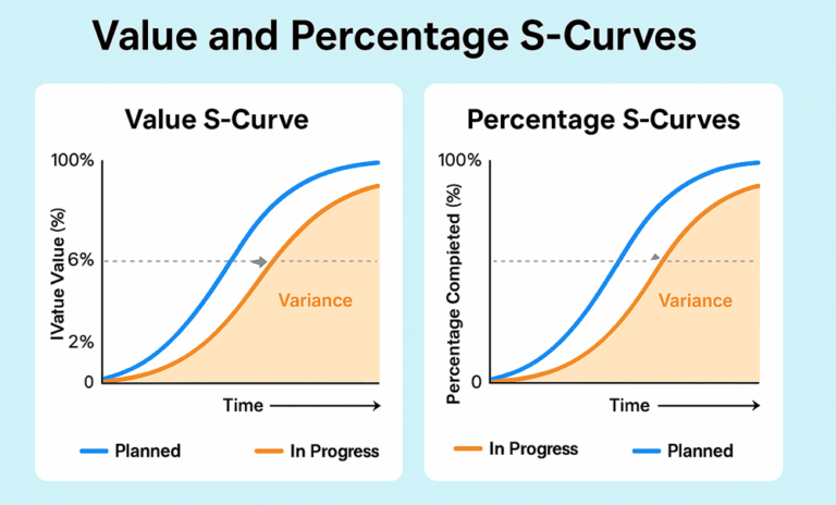 S Curve In Project Management Definition Types Examples PM Study