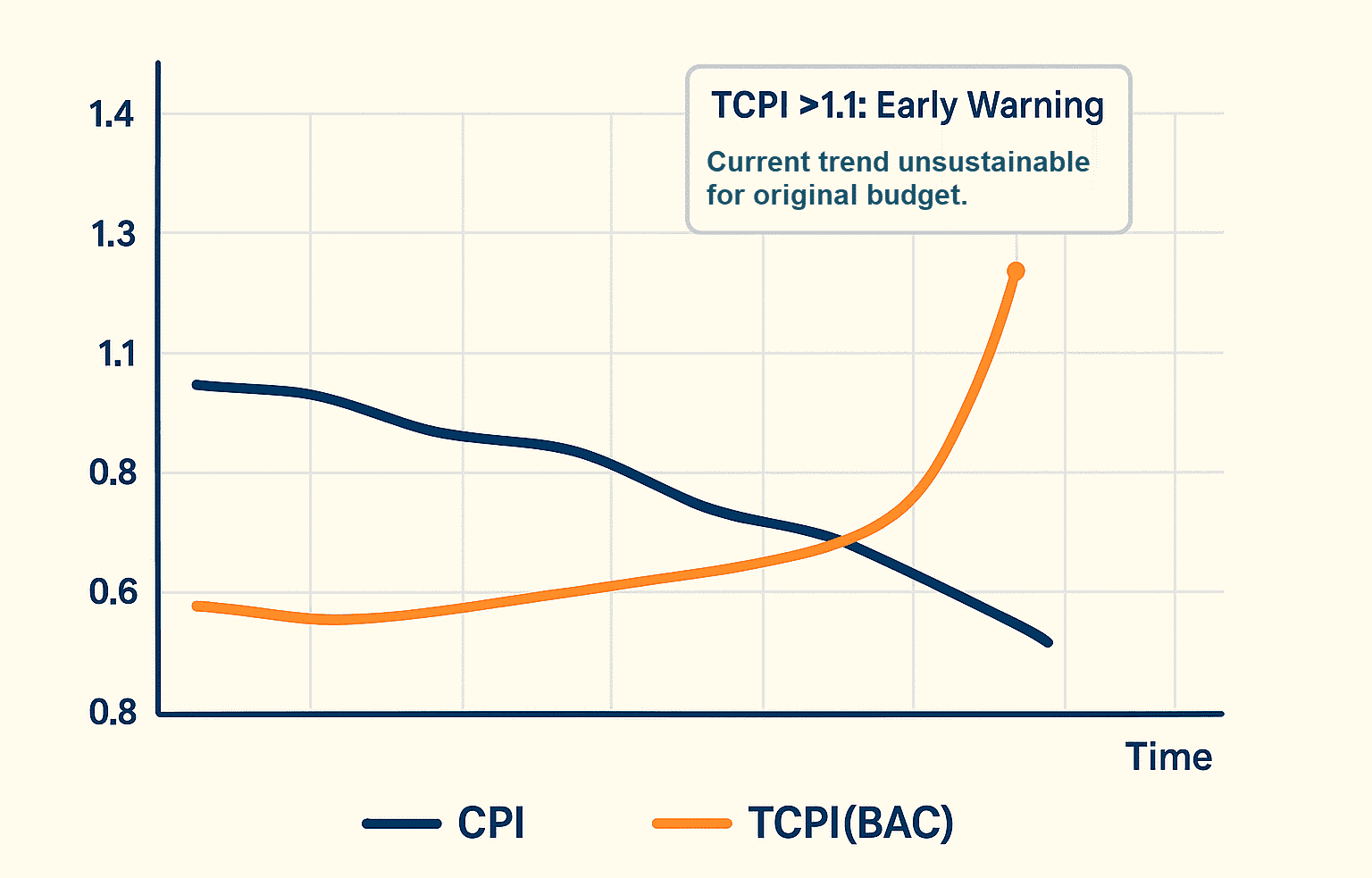 CPI Vs TCPI Explained Simply: How to Use Both Cost Metrics | PM Study ...