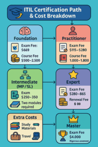 ITIL Certification Cost: Exam Fees & Training Prices Guide | PM Study ...