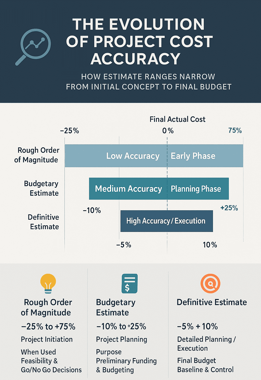 ROM Vs Definitive Estimate: Accuracy Ranges, Techniques & Real-World ...