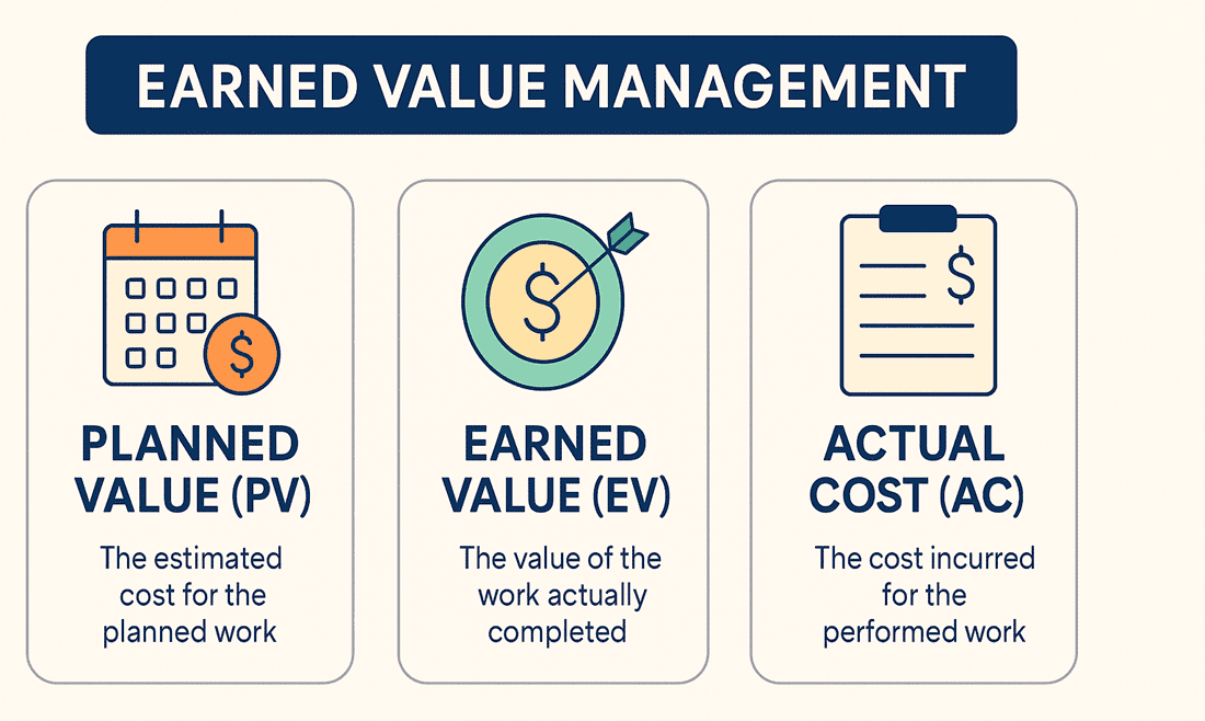 Planned Value (PV), Earned Value (EV) & Actual Cost (AC) in Project ...