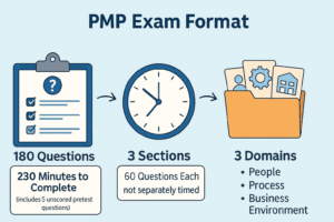 PMP Exam Format: Structure, Question Types & Tips | PM Study Circle