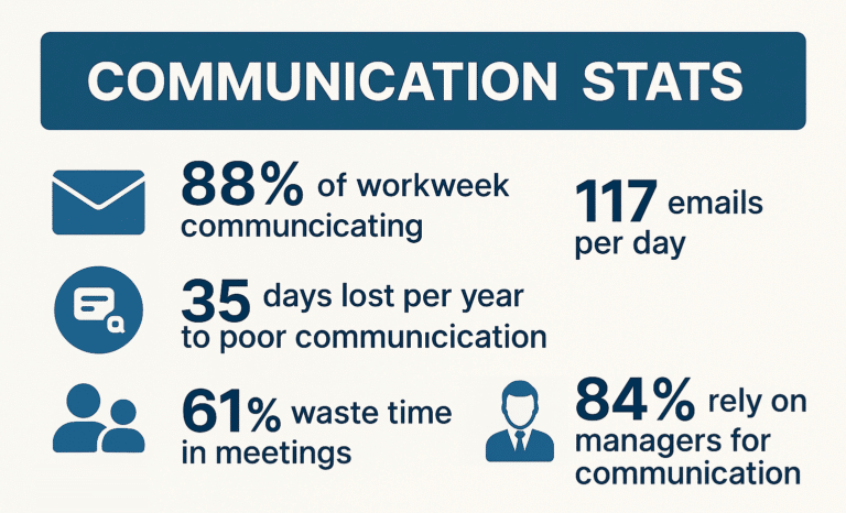 The Importance of Communication for Managers | PM Study Circle