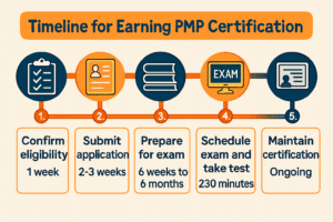 PMP Certification Timeline: How Long Does it Take to Earn the PMP ...