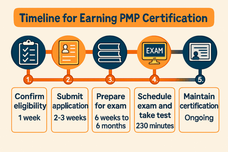 PMP Certification Timeline: How Long Does it Take to Earn the PMP ...