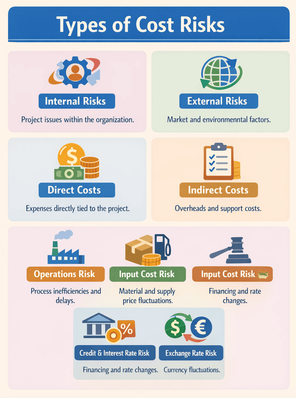 Cost Risk in Project Management: Types, Examples & Mitigation | PM ...