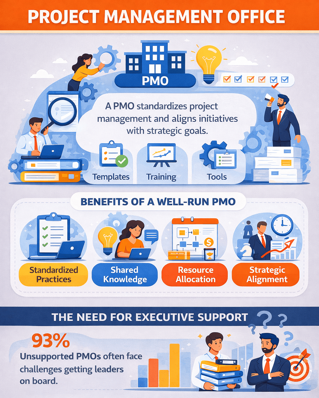 PMO Roles and Responsibilities: Key Duties, Benefits & Trends | PM ...