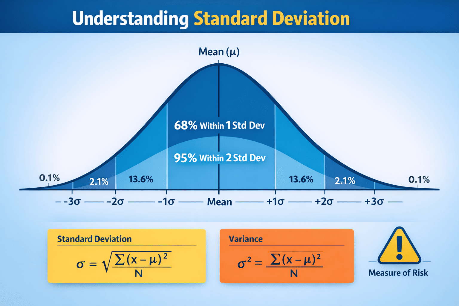 Standard Deviation in Project Management: PERT Formula & PMP Prep | PM ...