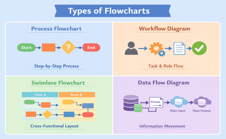 Flowcharts for PMP: Types, Uses, Symbols & Exam Tips | PM Study Circle