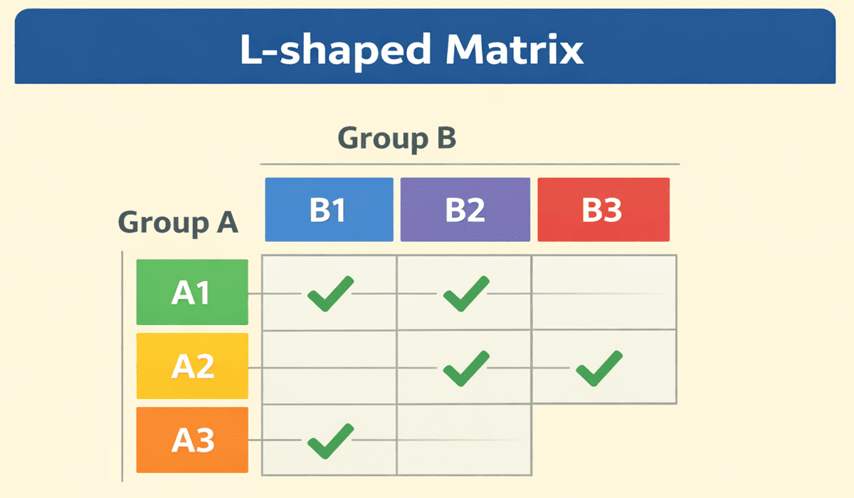 Matrix Diagrams for Project Manager: Types, Steps & Examples | PM Study ...
