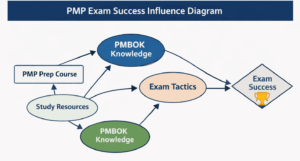 Influence Diagram in Project Management: Example & PMP Exam Tips | PM ...