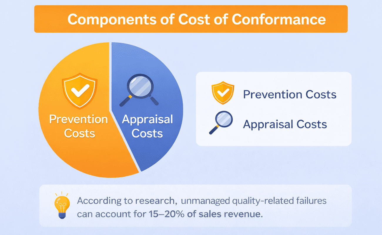 Cost of Conformance: Definition, Examples, Benefits & How to Optimize ...