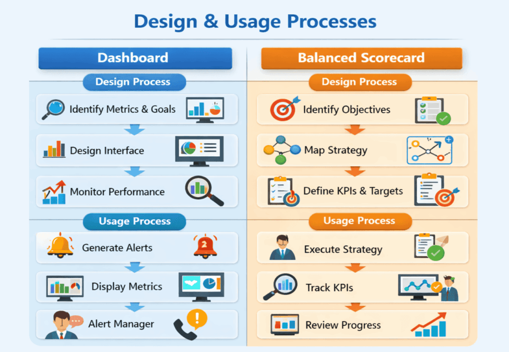 Dashboard Vs Balanced Scorecard: Key Differences and Uses | PM Study Circle