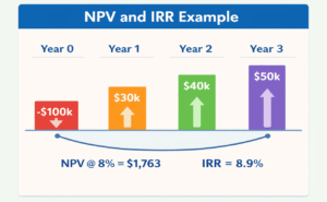 NPV Vs IRR: Similarities and Differences | PM Study Circle