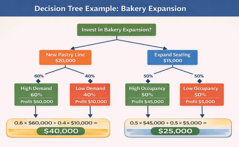 Decision Tree Analysis: Simple Steps & Example for Better Decisions ...