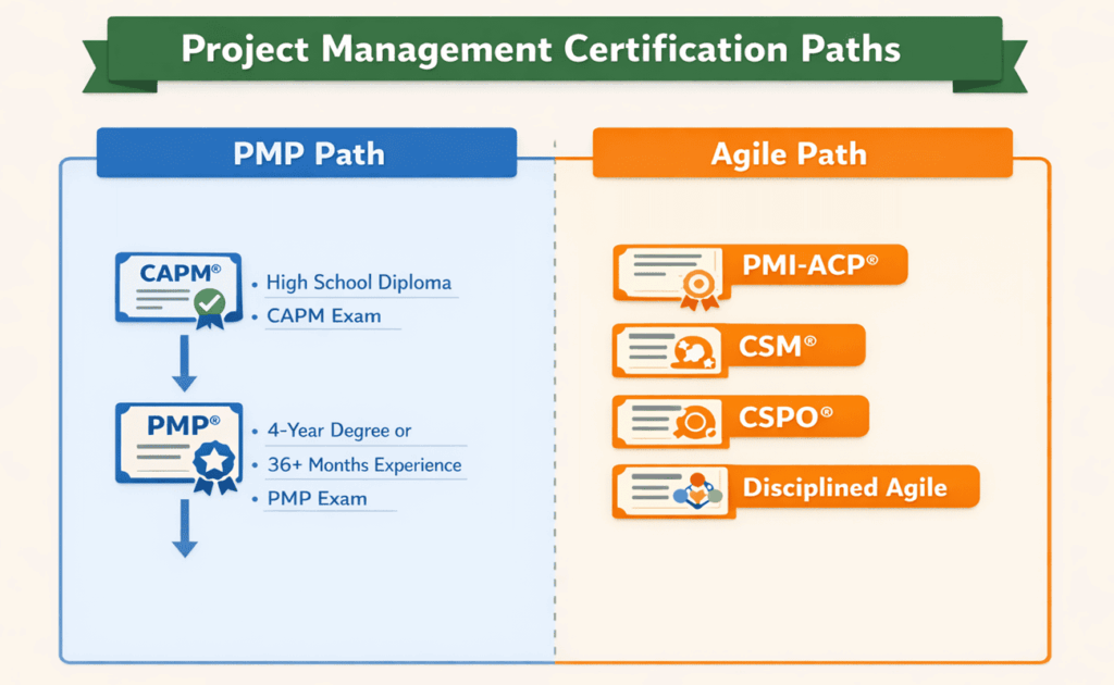 PMP Vs Agile: Choosing the Right Certification Path | PM Study Circle