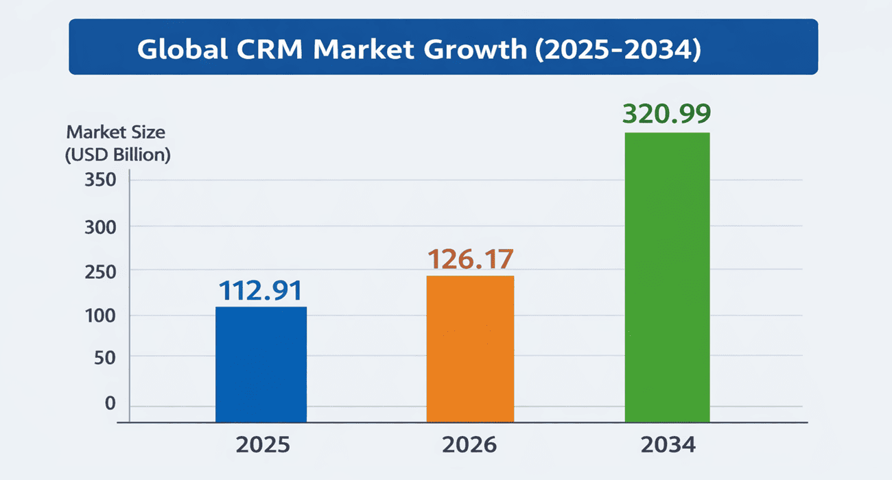 CRM Statistics: Market Growth, Adoption Trends & AI Insights | PM Study ...