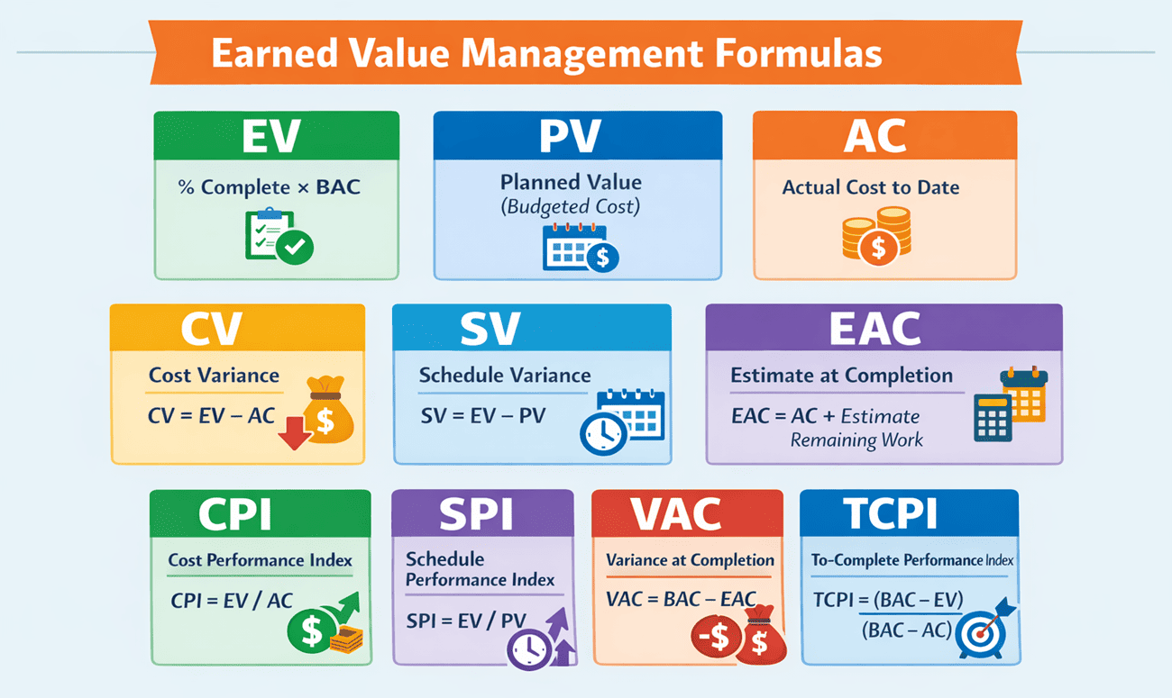 PMP Exam Formulas: Critical Path, EVM & ROI | PM Study Circle