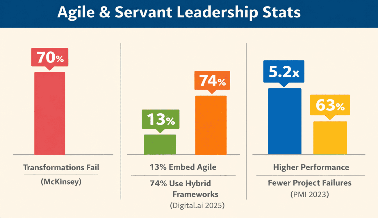 7 Traits of Servant Leadership in Agile Project Management | PM Study ...