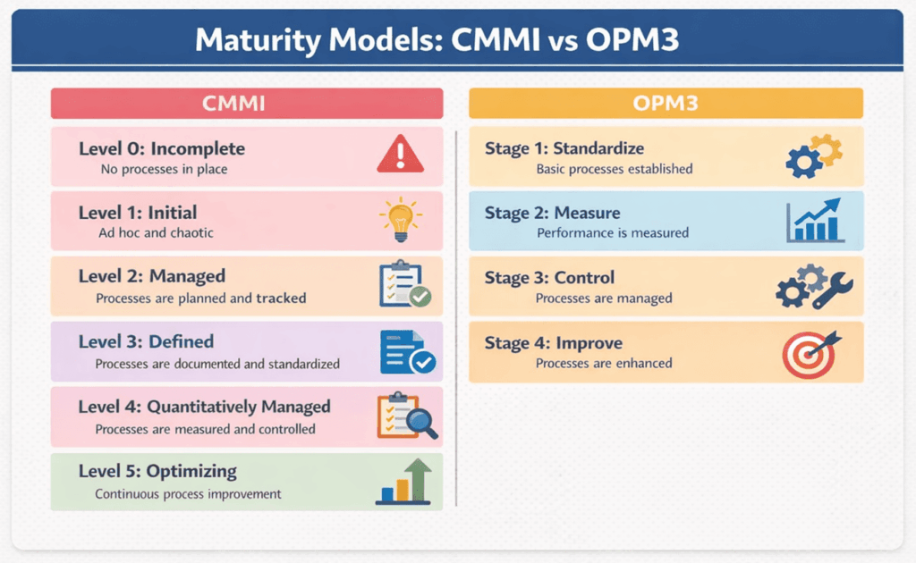 Project Management Maturity: Assess & Improve Your Organization’s ...