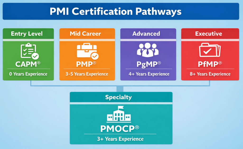 Choosing the Right PMI Certification for Your Career | PM Study Circle