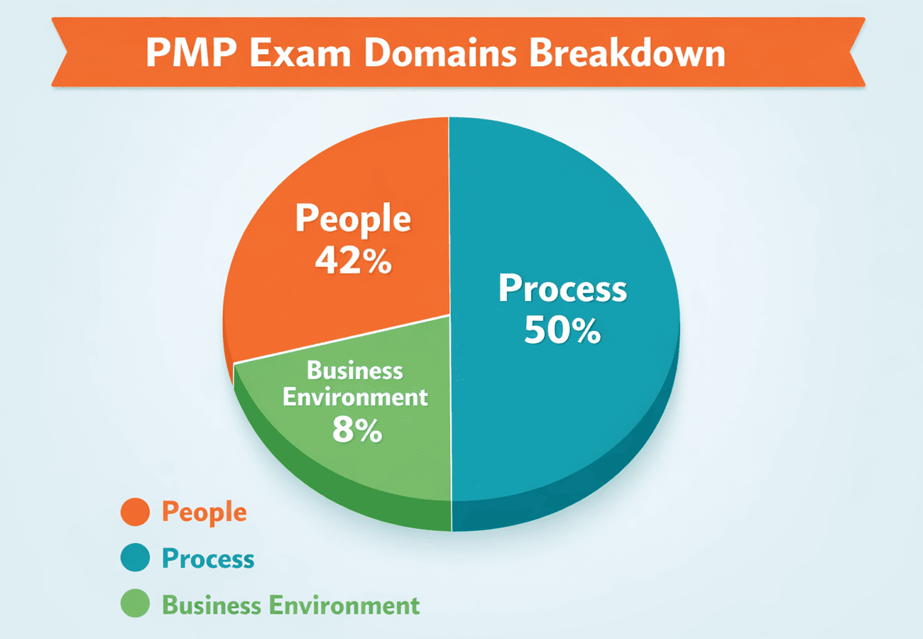 Is it Hard to Get PMP Certification? | PM Study Circle